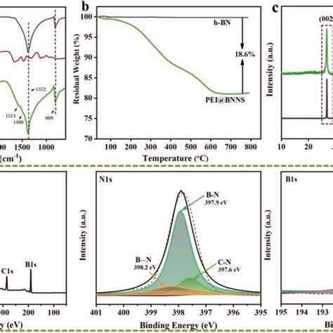 A Ft Ir Spectra Of H Bn Pei Bnns And Pei B Tga Curves Of H Bn And Download Scientific