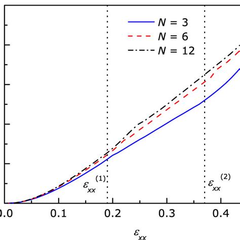 Tensile Membrane Force As A Function Of Averaged Tensile Strain For The