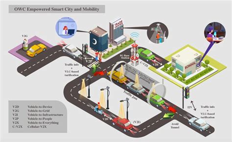 Owc Iott Based Smart City And Mobility Download Scientific Diagram