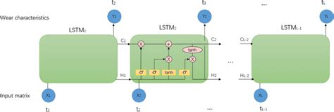 Tool Wear Prediction Lstm Model Structure Download Scientific Diagram
