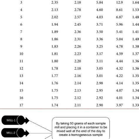 Two Tailed Test For Valuation Of Critical Value Download Scientific Diagram