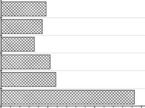 Effect Of Enzyme Substrate Ratio On Xylanase Production Download