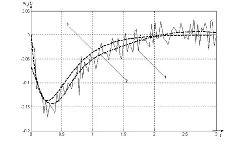 The Result Of Identification Of The Diagonal Sections Of The Volterra Download Scientific