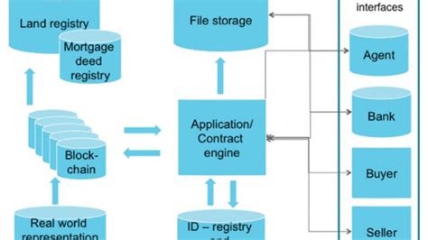 Blockchain In Geospatial Applications Gim International