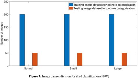 Figure 7 From Classification Of Potholes Based On Surface Area Using Pre Trained Models Of