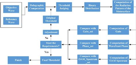 Calculation Flow Chart For Determining The Threshold Download