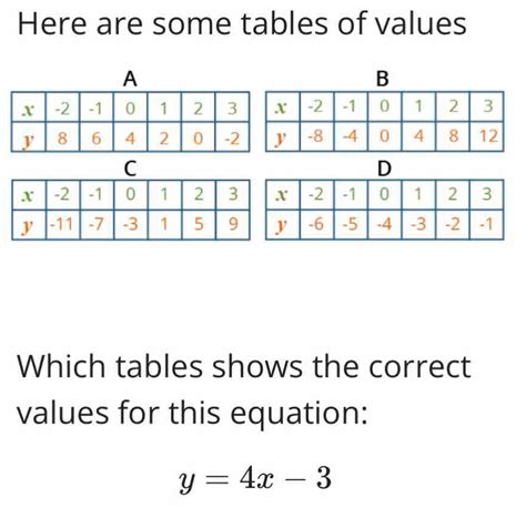 Solved Here Are Some Tables Of Values A B C D Which Tables Shows The