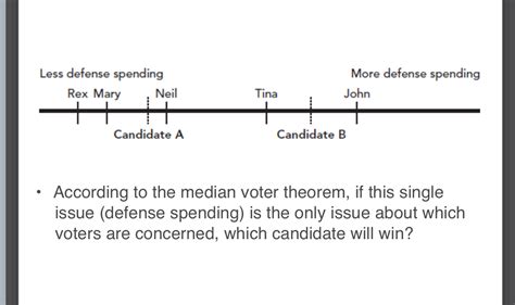 Solved According To The Median Voter Theorem If This Single
