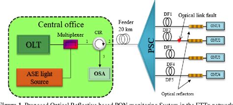 Figure 1 From Optical Fiber Fault Detection And Localization In An Optical Access Network Domain