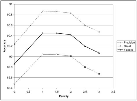 the effect of α on hpsg parsing constrained by the output of a download scientific diagram