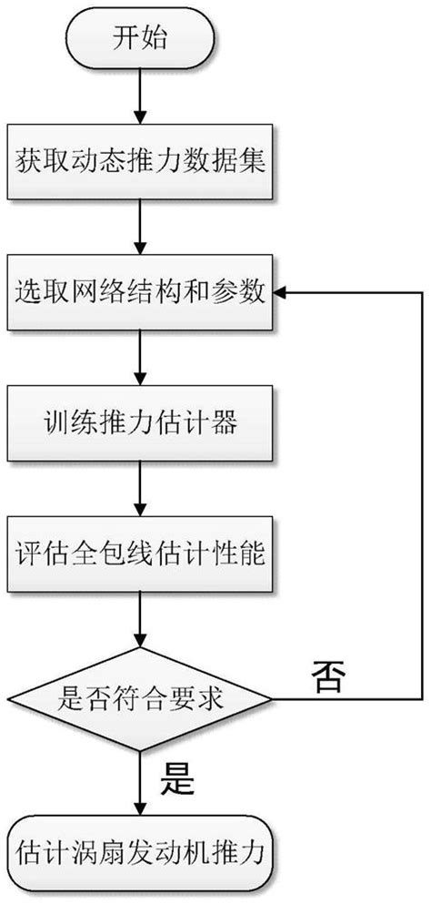 Turbofan Engine Dynamic Thrust Estimation Method Based On Recurrent Neural Network Eureka