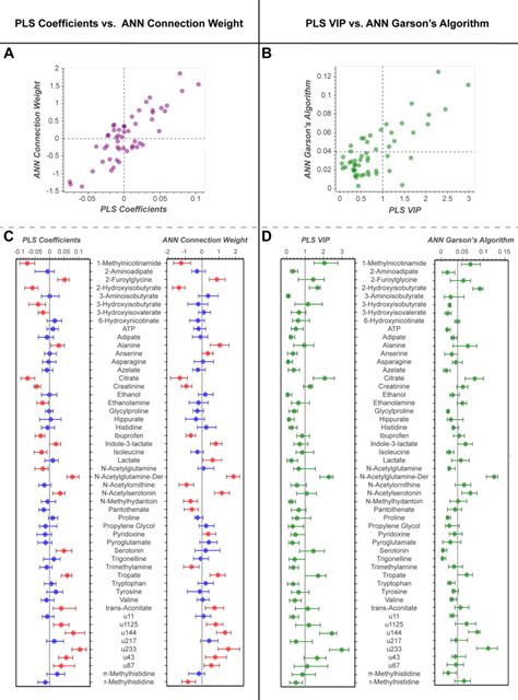 Variable Contribution Visualisation Of Variable Contribution For Pls