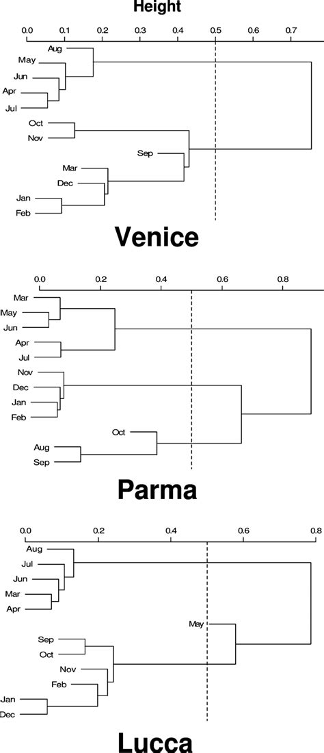dendrograms showing the pattern of clustering of the 12 days considered