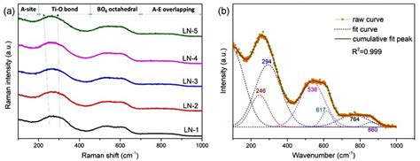 Raman Spectra Of Bnt Bt Ln Ceramics A And Fitting Of Ln 5 Raman Download Scientific Diagram