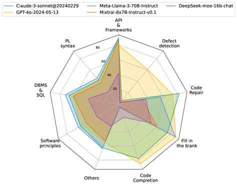 How To Compare Two Llms In Terms Of Performance A Comprehensive Web
