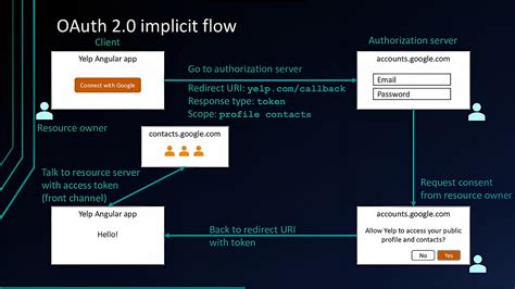 Integrasi Oauth Menerapkan Oauth Dengan Api Profil By Galang