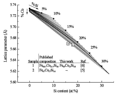 Lattice Parameter For The Fe X Co Si X System X The Download Scientific