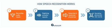 5 Best Speech Recognition Software