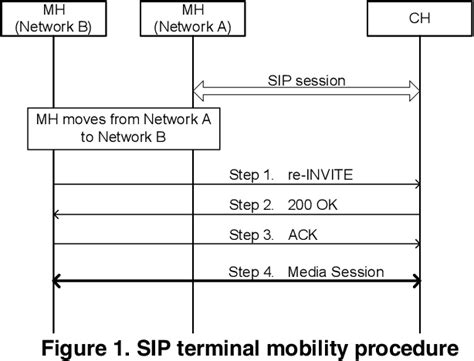 Figure 1 From Sip Terminal Mobility For Both Ipv4 And Ipv6 Semantic