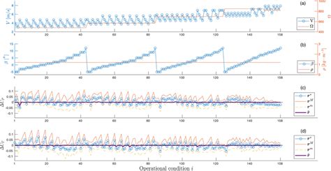a b Nominal model inputs V β ρ c d Nominal maximal
