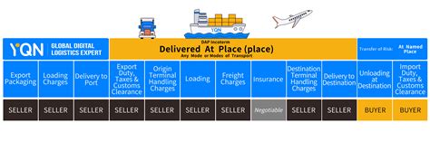 Dap Incoterms A Complete Guide Of Delivered At Place Yqn