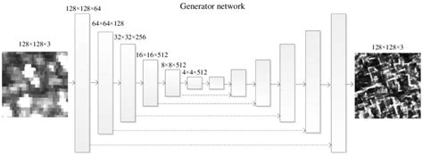 Architecture Of The U Net Generator Network Download Scientific