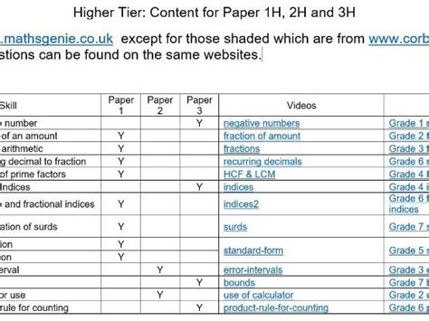 Gcse 2022 Edexcel Higher Topic List With Links Teaching Resources