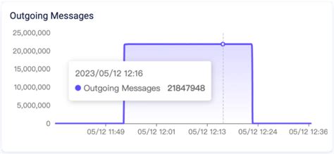 Mqtt Performance Benchmark Testing Emqx Single Node Supports 2m