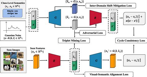 Figure 1 From Visual Semantic Aligned Bidirectional Network For Zero