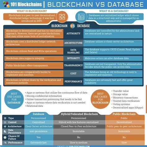 sự khác biệt giữa blockchain và database blockchainwork insider