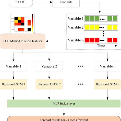 The Difference Between The Normal Lstm Network And The Bayesian Lstm Download Scientific