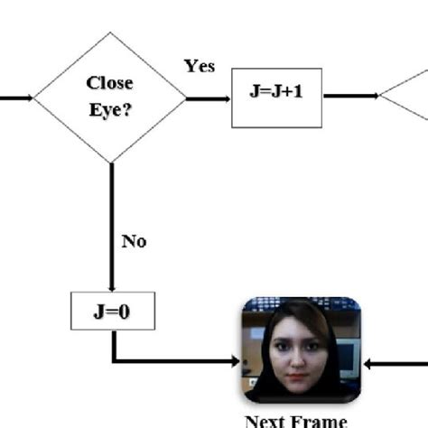 Structure Of Eye Closure Detection Download Scientific Diagram