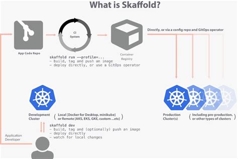 Building Container Images With Skaffold And Kaniko