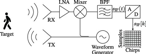 Simplified Fmcw Radar System Block Diagram Download Scientific Diagram