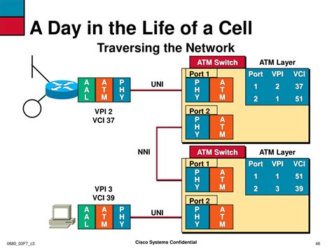Ppt Introduction To Atm Fundamentals Campus Networking Evolution And Acronyms Powerpoint