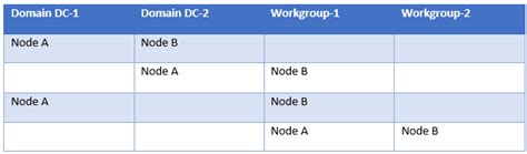 Domain Independent Windows Failover Cluster For Sql Server Alwayson Availability Group Coeo