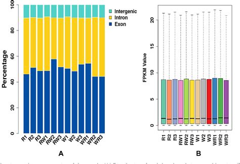 Figure 1 From Transcriptome Analysis Of Ovarian Tissues Highlights