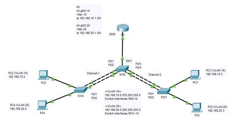 Inter Vlan Routing And Trunking Question Packet Tracer Rccna