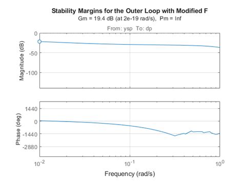 Control Of Processes With Long Dead Time The Smith Predictor Matlab And Simulink Example