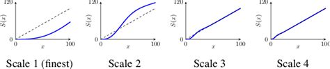 Figure 1 From Learning A Generic Adaptive Wavelet Shrinkage Function For Denoising Semantic