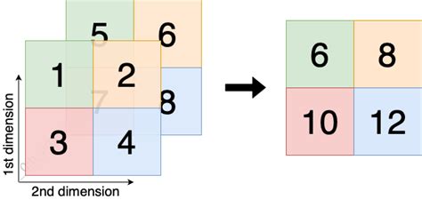 A Visual Guide To Multidimensional Numpy Array Aggregation Towards