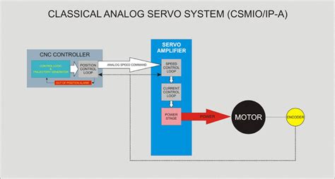 CSMIO IP A V Ethernet Motion Controller Akcesoria CNC