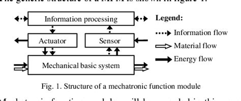 Figure 1 From Modular Platform Design For Mechatronic Systems Using
