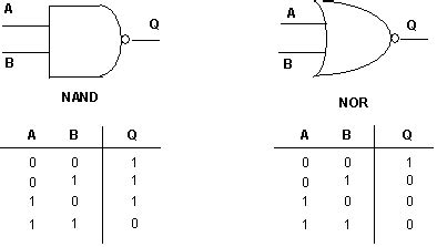 Nand Truth Table