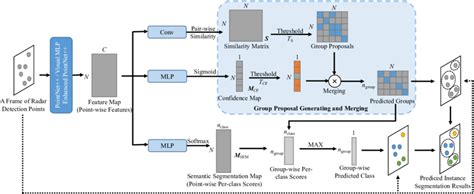 Illustration For Sgpn Based End To End Instance Segmentation N Denotes
