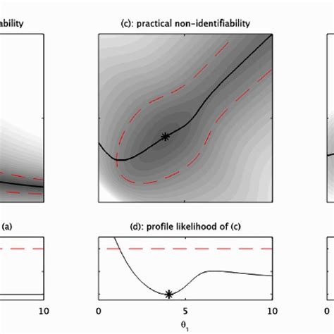 5 Parameter Identifiability Analysis By Profile Likelihood A B Download Scientific Diagram