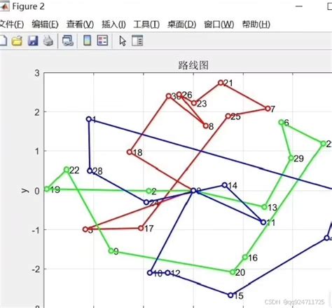 遗传算法ga求解冷链路径优化问题的matlab完整代码。 包含模型建立和参数说明的word文件！ ~ Idx Min