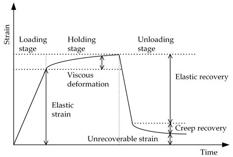 Materials Free Full Text Calculation Of Short Term Creep Of Concrete Using Fractional