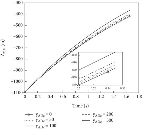 Impact Angle Constraint Guidance Against Active Defense Target Based On Partial Differential