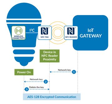 NFC IoT Protocol Emerging Tech Blog